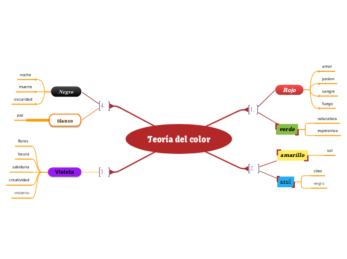 Teoría del color - Mind Map